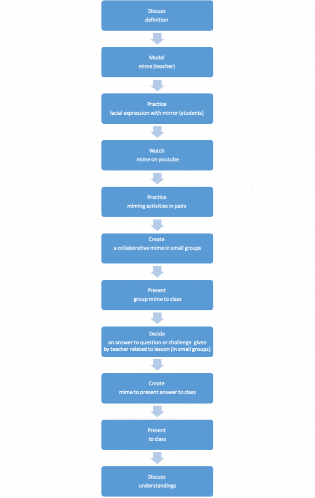 Spotlight on the Somatic #2: Mime – imaginED